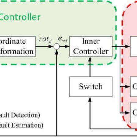 PDF Adaptive Observer Based Fault Detection And Fault Tolerant Control Of Quadrotors Under