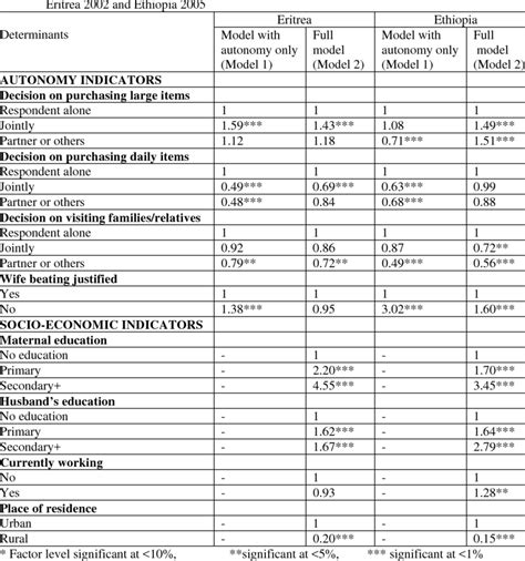 Determinants Of Antenatal Care Utilization Four Or More Antenatal Care