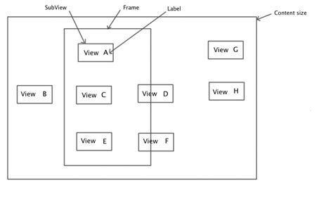 Iphone How To Add Uiview Into Uiscrollview In Ios View Having