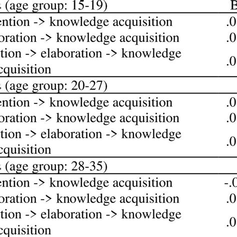 Mediation Effects Of The Tested Model For Different Age Groups