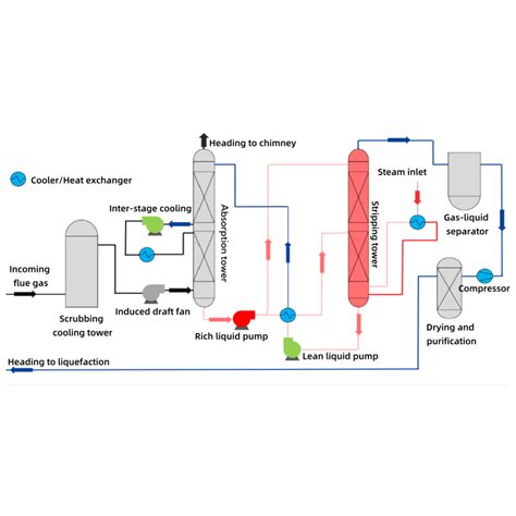 Efficient Chemical Absorption Co₂ Capture Technology For Industrial