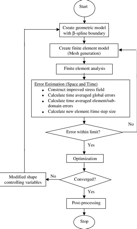 Flow Chart For The Simulation Process Download Scientific Diagram