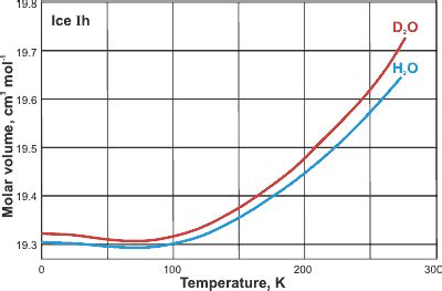 Density Anomalies Of Water