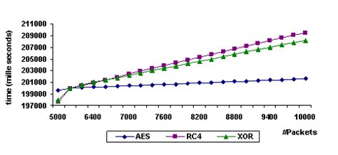 Time Delay T For AUDIO Using XOR RC4 And AES Encryption Algorithms Download Scientific Diagram