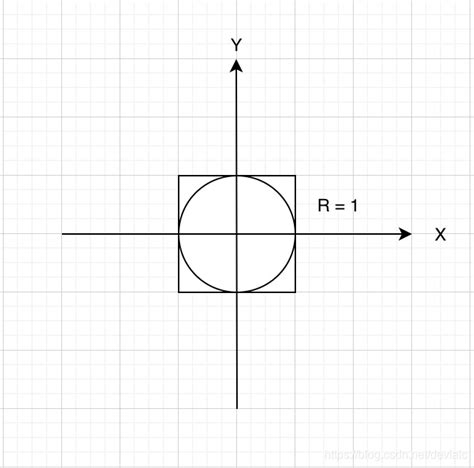 蒙特卡洛算法求圆周率 π×3 001平方×3 csdn博客