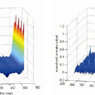 Normalized Correlator Output For Several Frequency Steps And Rotation Download Scientific