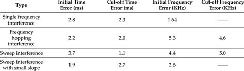 Root Mean Square Error Of Interference Identification Parameter Test