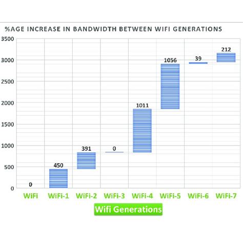 Comparative Bandwidth Increase Between Wifi Generations Download Scientific Diagram