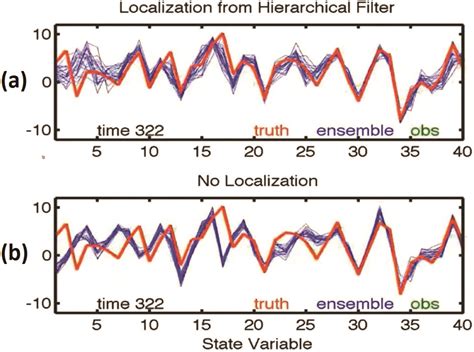 Removing Kalman From Ensemble Kalman Filtering SIAM