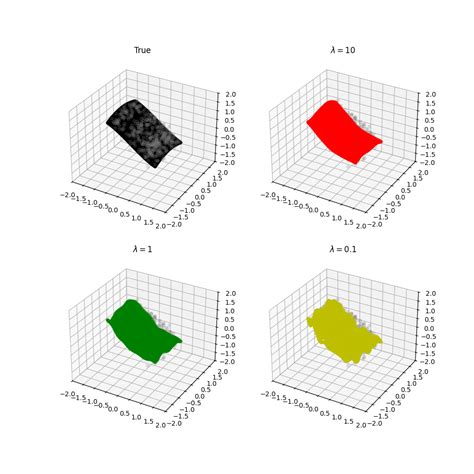 Smoothing Of 2d Data Using P Splines — Fdapy 103 Documentation