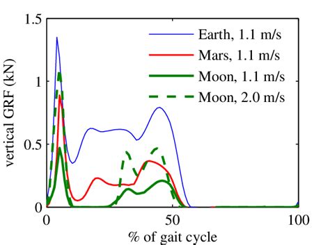 Shows The Vertical Ground Reaction Forces For The Same Conditions Download Scientific Diagram