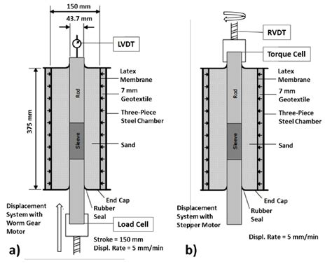 Schematic Of Axisymmetric Device For A Axial And B Torsional