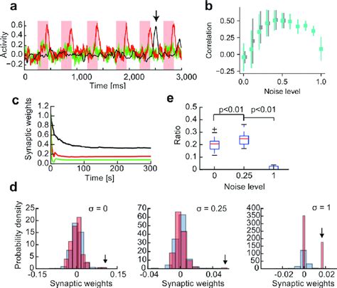 effects of noise on successful chunk learning a activity of a