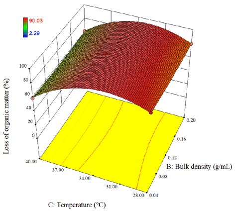 Response Surface Plots Presenting The Interaction Between Bulk Density