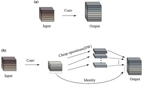 The Traditional Convolution Layer And Ghost Module Where A Download Scientific Diagram
