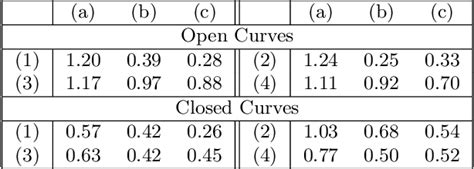 Table 2 From Partition Based Sampling Of Warp Maps For Curve Alignment