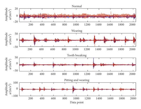 The Vibration Signal Waveforms Of The Gearbox In Different Health Download Scientific Diagram