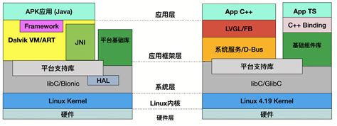 一文搞懂android和嵌入式linux开发差异点 安卓下的可执行文件 和linux下的有什么区别 csdn博客