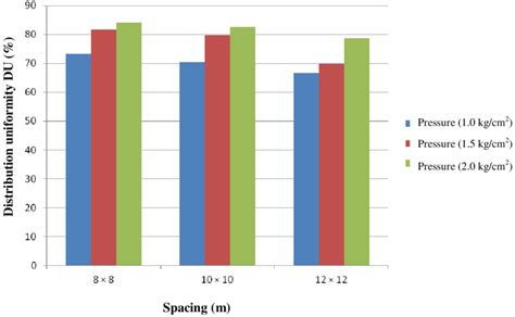 Distribution Uniformity Du At Various Spacings Download Scientific