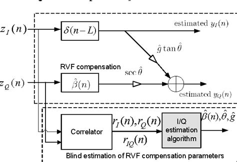 figure 1 from robust low complexity blind frequency dependent i q