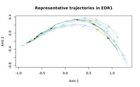 Plot Representative Trajectories Of Ecological Dynamic Regimes — Plot Retra • Ecoregime