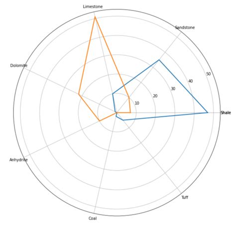 Create Stunning Radar Plots With Matplotlib Towards Data Science