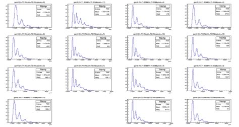 28 Charge Distribution Measured On The High Gain Of 15 Macro Pixels