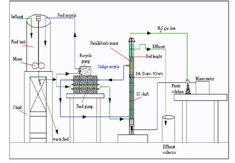 Schematic Diagram Of The Lab Scale UASB Reactor Set Up Download Scientific Diagram