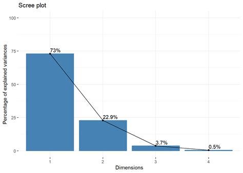 23 R语言主成分分析 R语言实战医学统计