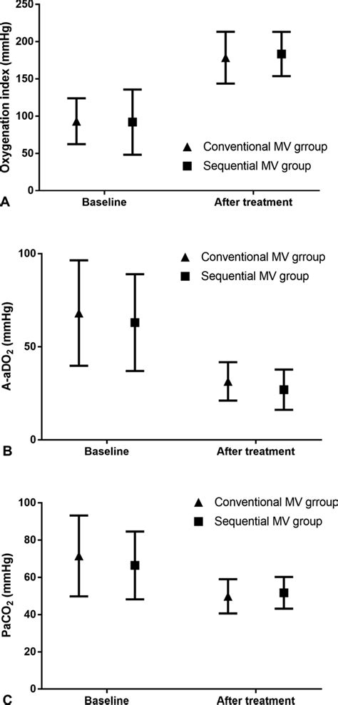 Comparison Of Oxygenation Index A A Ado2 B And Paco2 C Between Download Scientific