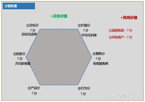 B端销售人员的多维评分模型 知乎