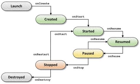 Activity Life Cycle Global Techboom