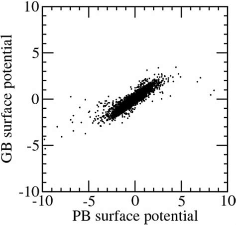 Gb Vs Pb Surface Potential Surface Potential Espressed In Kcal Mol