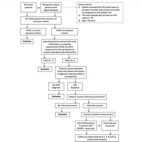 GP General Practitioner ICPC International Classification Of Primary Download Scientific