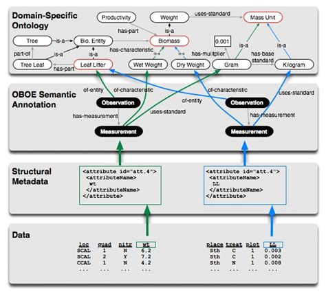 The Components Of Our Semantic Search Framework Including Relational Download Scientific
