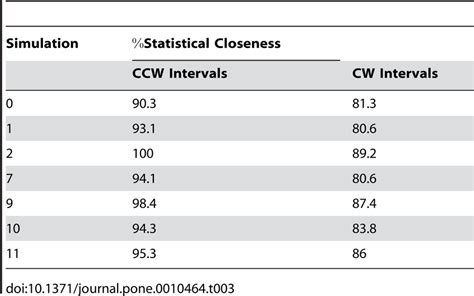 Statistical Closeness Between The Simulations And The Experimental Data Download Table