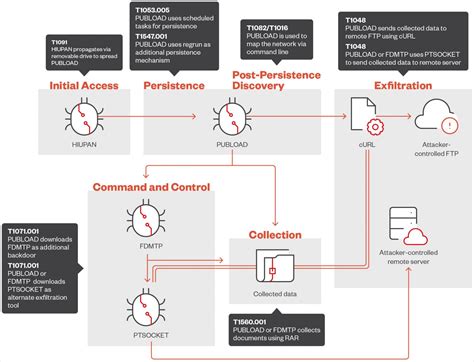Chinese Hackers Use New Data Theft Malware In Govt Attacks