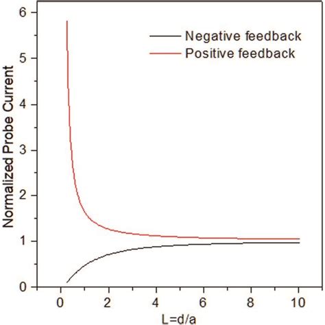 Illustration Of Positive And Negative Feedback Approach Curves Download Scientific Diagram