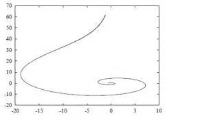 Plotting Solving A Complex Valued Differential Equation With Ndsolve