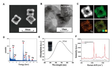 Table 1 From A Dual Amplification Strategy Intergated Sers Biosensor