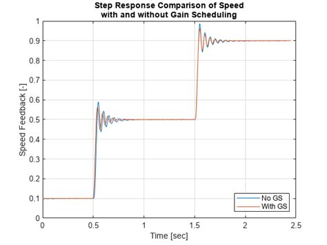 Real Time PID Autotuning