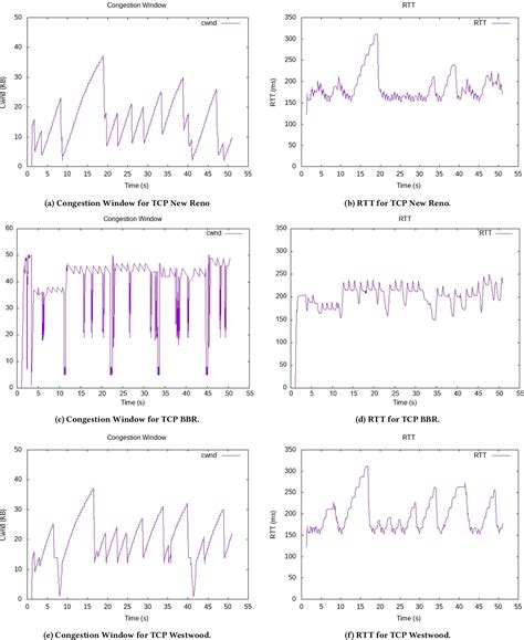 Supporting Smart Farming Through Bandwidth Adaptation In Satellite