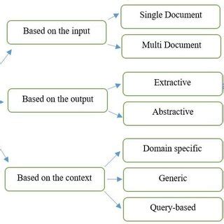 Text Summarization Methods Download Scientific Diagram