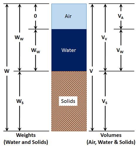 Total Soil Unit Weight