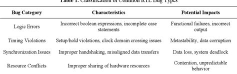 Table 1 From Enhancing Chip Design Verification Through Ai Powered Bug