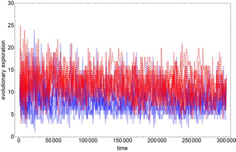 Time Series Plots Showing How The Evolutionary Exploration Per Snapshot Download Scientific