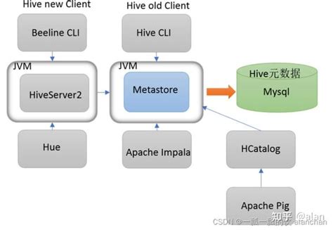 1、apache Hive 312简介及部署（三种部署方式 内嵌模式、本地模式和远程模式）及验证详解 知乎