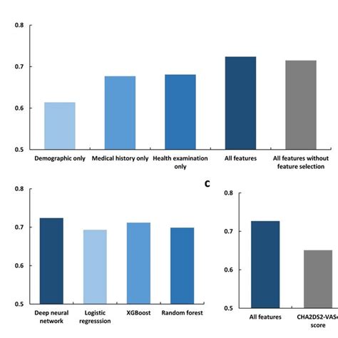Auroc Value Of Models Generated From Different Datasets And Methods