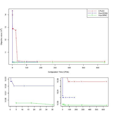 objective function value as a function of cpu time for 10 × 200 cases