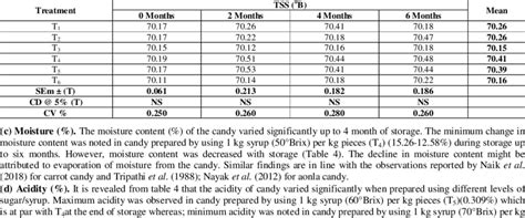 Effect Of Different Sugarsyrup Treatments On Tss O B Of Papaya Candy Download Scientific